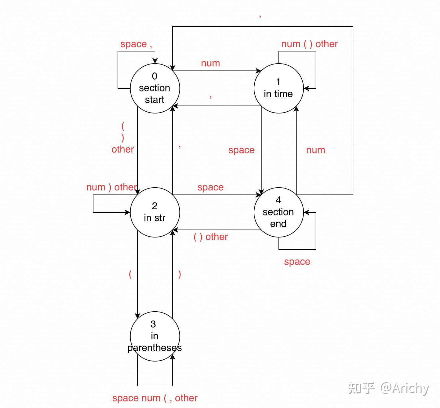DFA 基础简介及简单使用 - 知乎