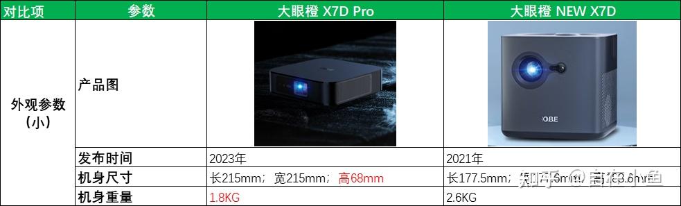 2023新款投影仪推荐，大眼橙X7D Pro对比NEW X7D升级亮点解析 - 知乎
