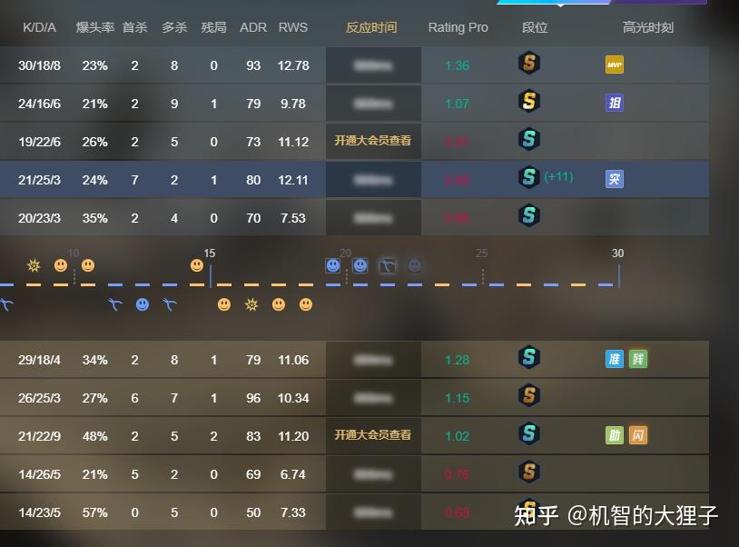 如何评价完美世界csgo最新评分体系Rating Pro与WE？ - 知乎