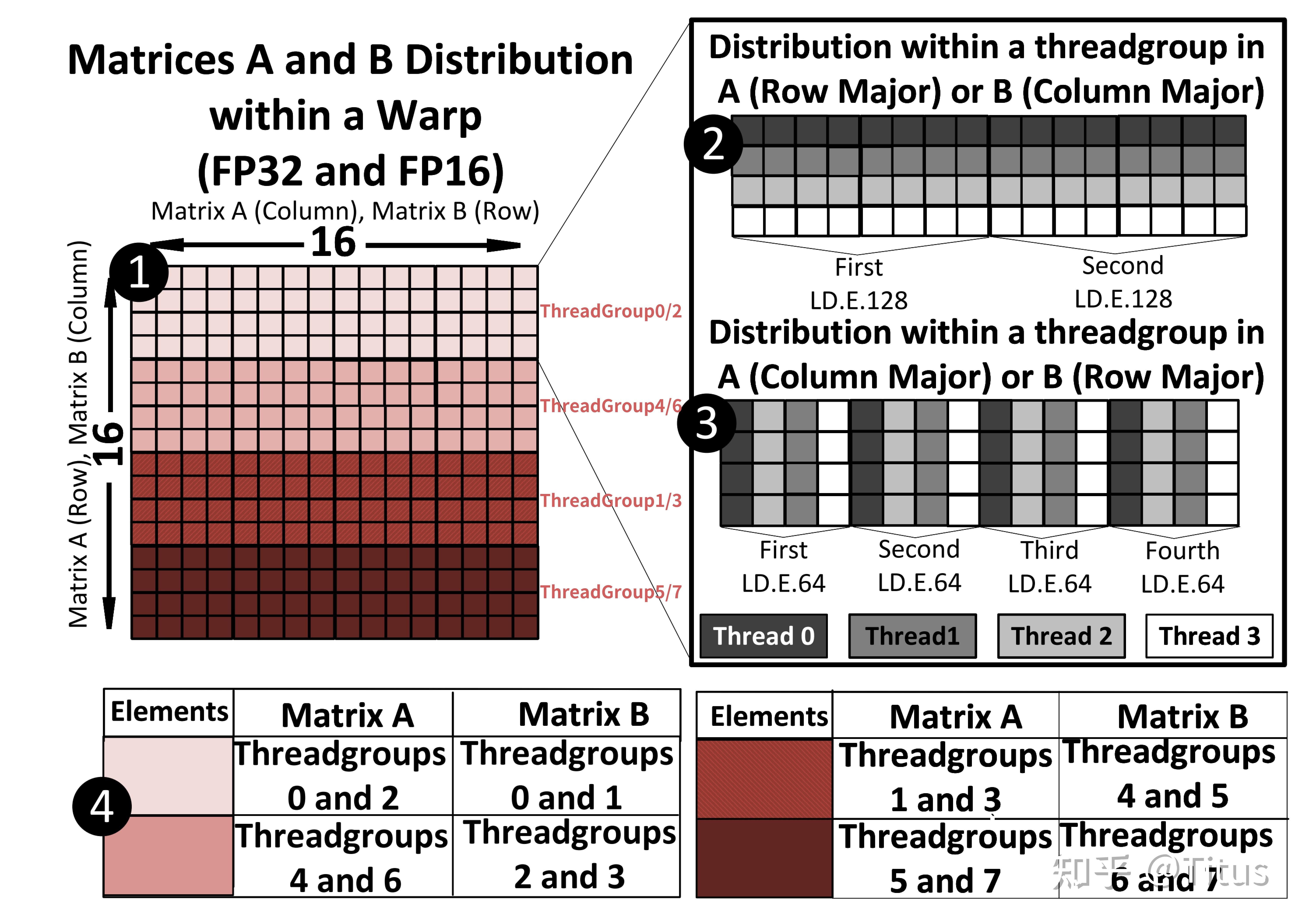GPGPU Arch(1) —— NV WMMA 指令分析 - 知乎