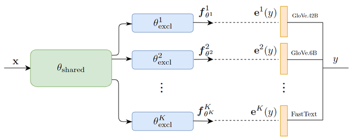 Out-of-Distribution Detection using Multiple Semantic Label ...