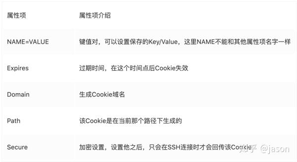 一文彻底搞懂cookie和session - 知乎