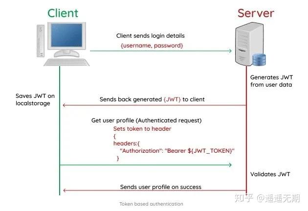 一文彻底搞懂Cookie、Session、Token到底是什么 - 知乎