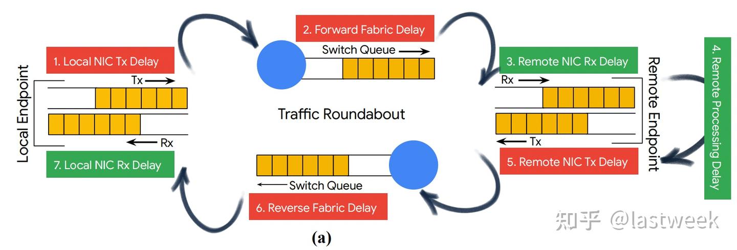 浅谈 Congestion Control 算法分类 - 知乎