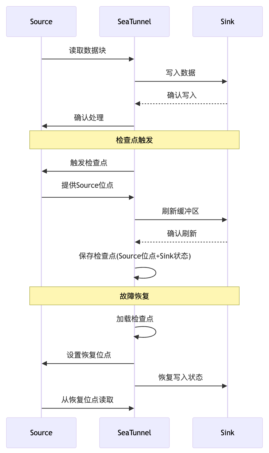 做到真正0丢失、0重复：Apache SeaTunnel 实现万亿级数据一致性全解密 - 知乎
