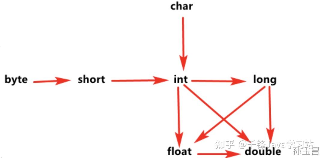 Java强制类型转换底层实现? 知乎