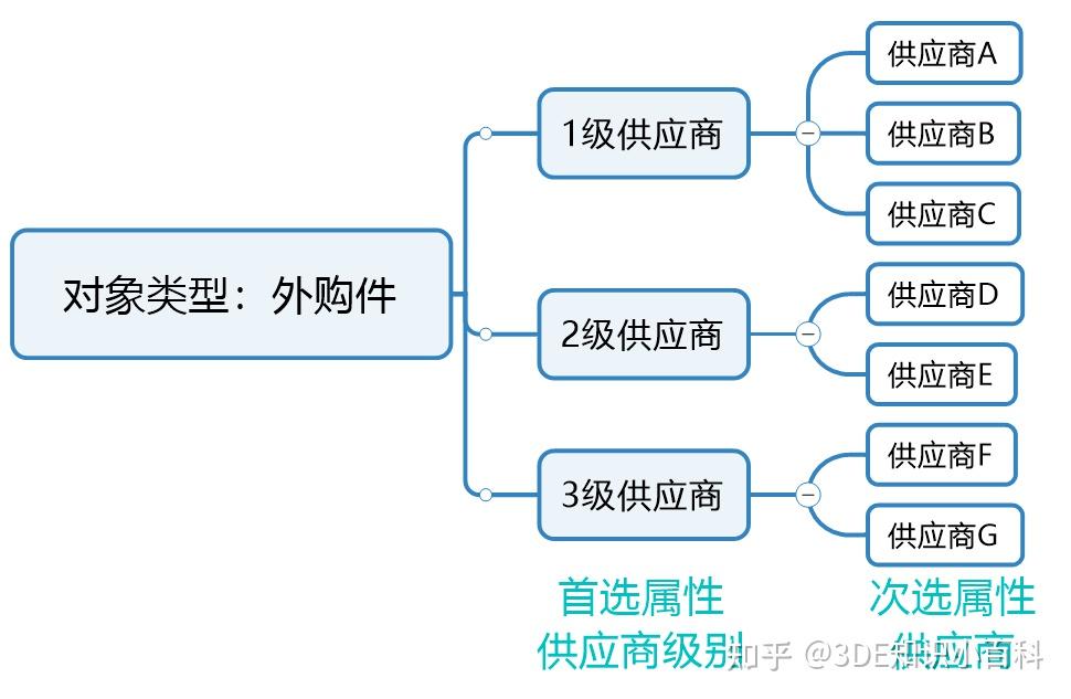 基于Teamcenter的属性(级联)过滤BMIDE配置方法 - 知乎