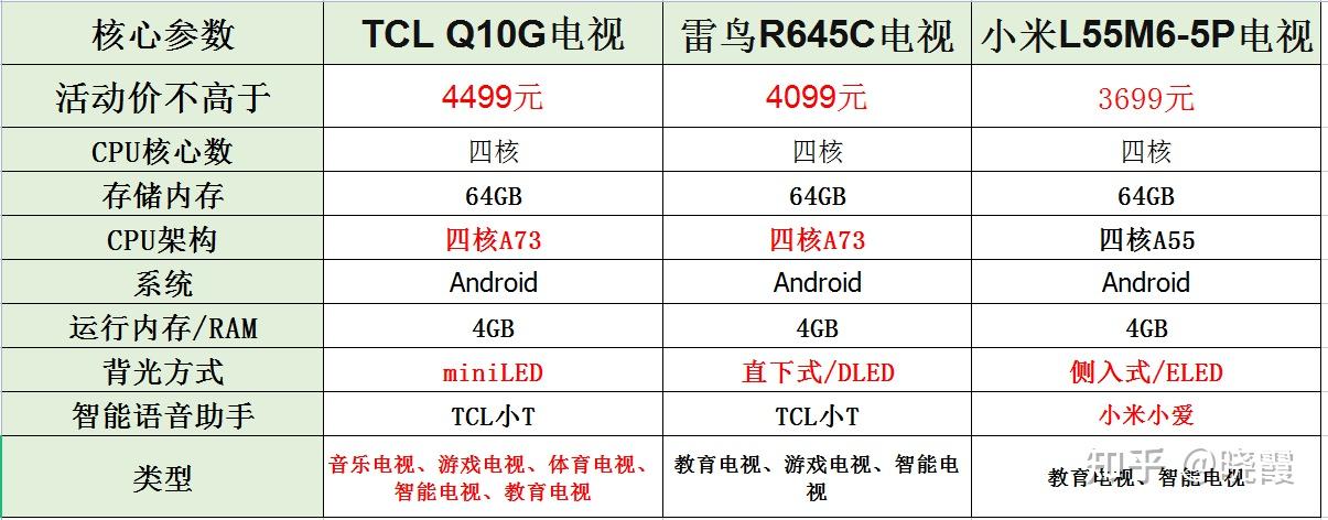 告诉大家TCL Q10G、雷鸟R645C、小米L55M6-5P这三款55寸的电视怎么选？有什么区别