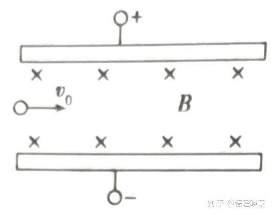 高中物理《电磁场应用" qE = qVB "关系的相关技术》总结梳理 - 知乎