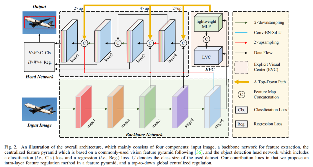 最新FPN | CFPNet即插即用，助力检测涨点，YOLOX/YOLOv5均有效 - 知乎