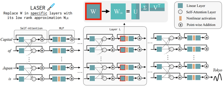 既要又要！MIT & 微软| 提出高效LLM剪枝方法LASER：无额外训练，且性能提升30%！ - 知乎