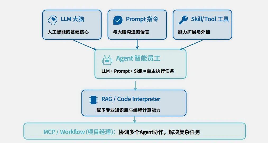 一文看懂丨AI大模型的LLM、Prompt、Skill、Agent、MCP、RAG都是啥？它们之间到底是什么关系？ - 知乎