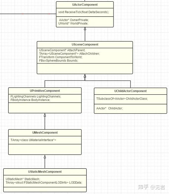 Follow InsideUE4（一）：Actor与Component - 知乎