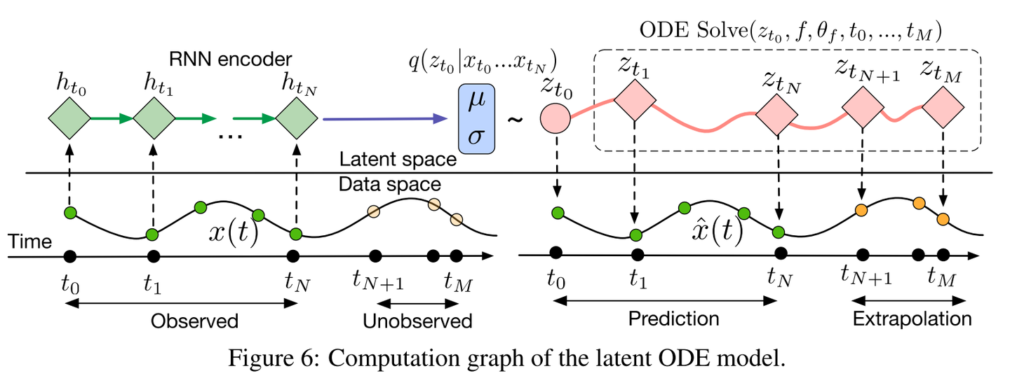 神经常微分方程(Neural ODE)简介 - 知乎