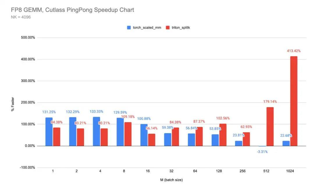 PyTorch 博客 CUTLASS Ping-Pong GEMM Kernel 简介 - 知乎