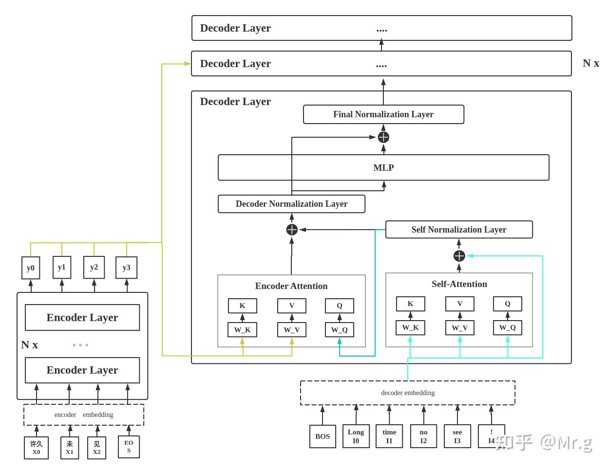transformer decoder里的K和V为什么要用encoder输出的K和V? - 知乎