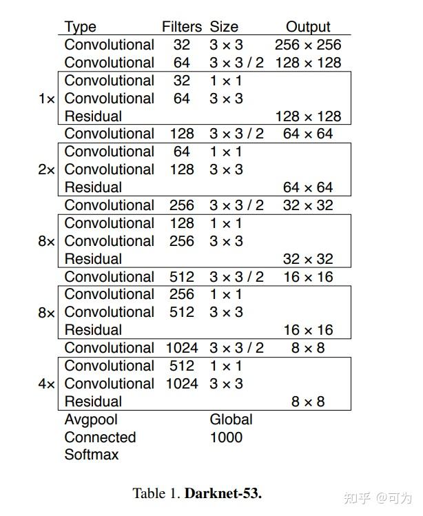 DarkNet 53模型网络结构实现 - 知乎