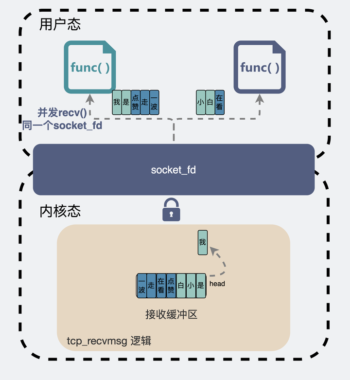 socket是并发安全的吗？ - 知乎