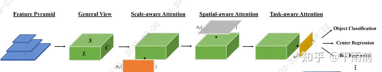 Dynamic Head阅读和代码 - 知乎