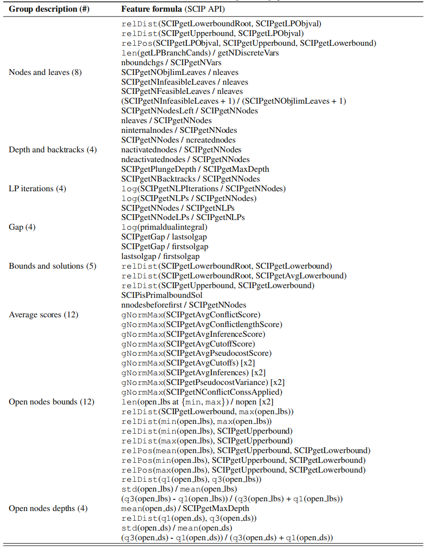 AAAI21Parameterizing branch-and-bound search trees to learn branching policies（机器学习+搜索树信息——>组合优化 ...