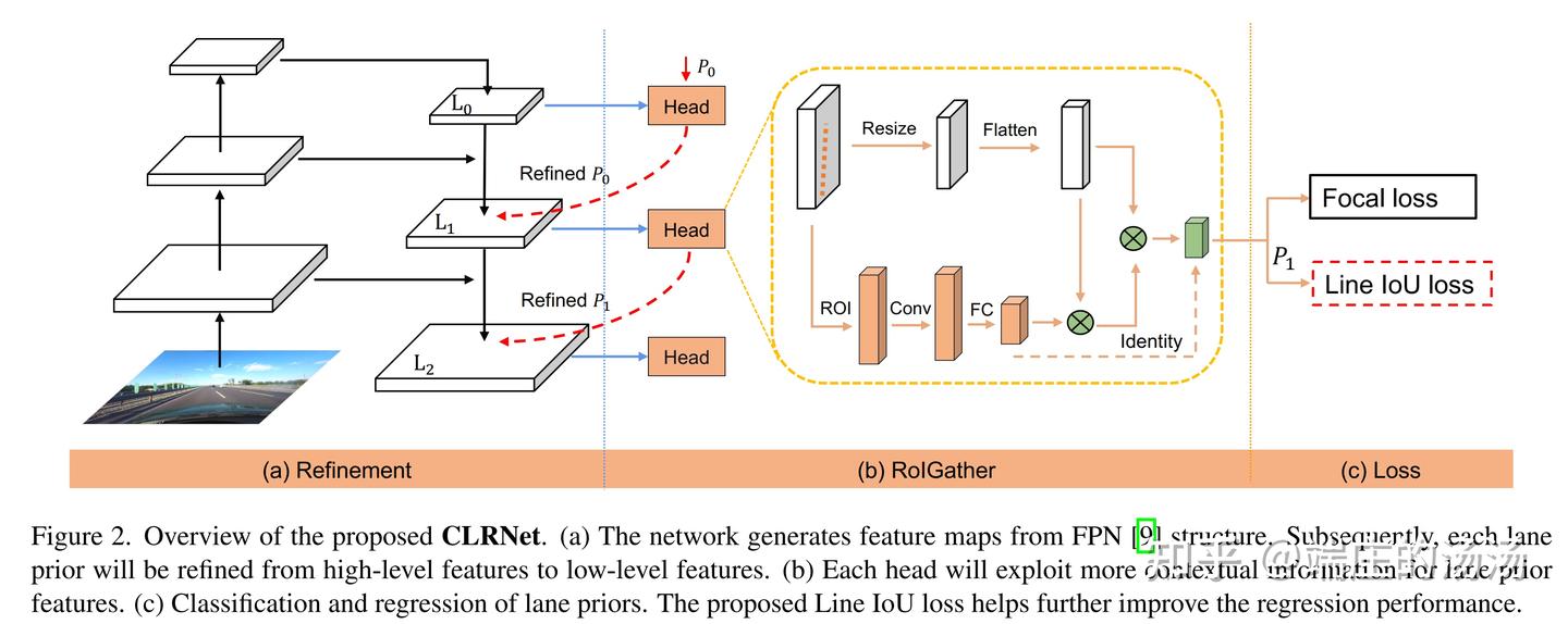 CLRNet: Cross Layer Refinement Network for Lane Detection - 知乎