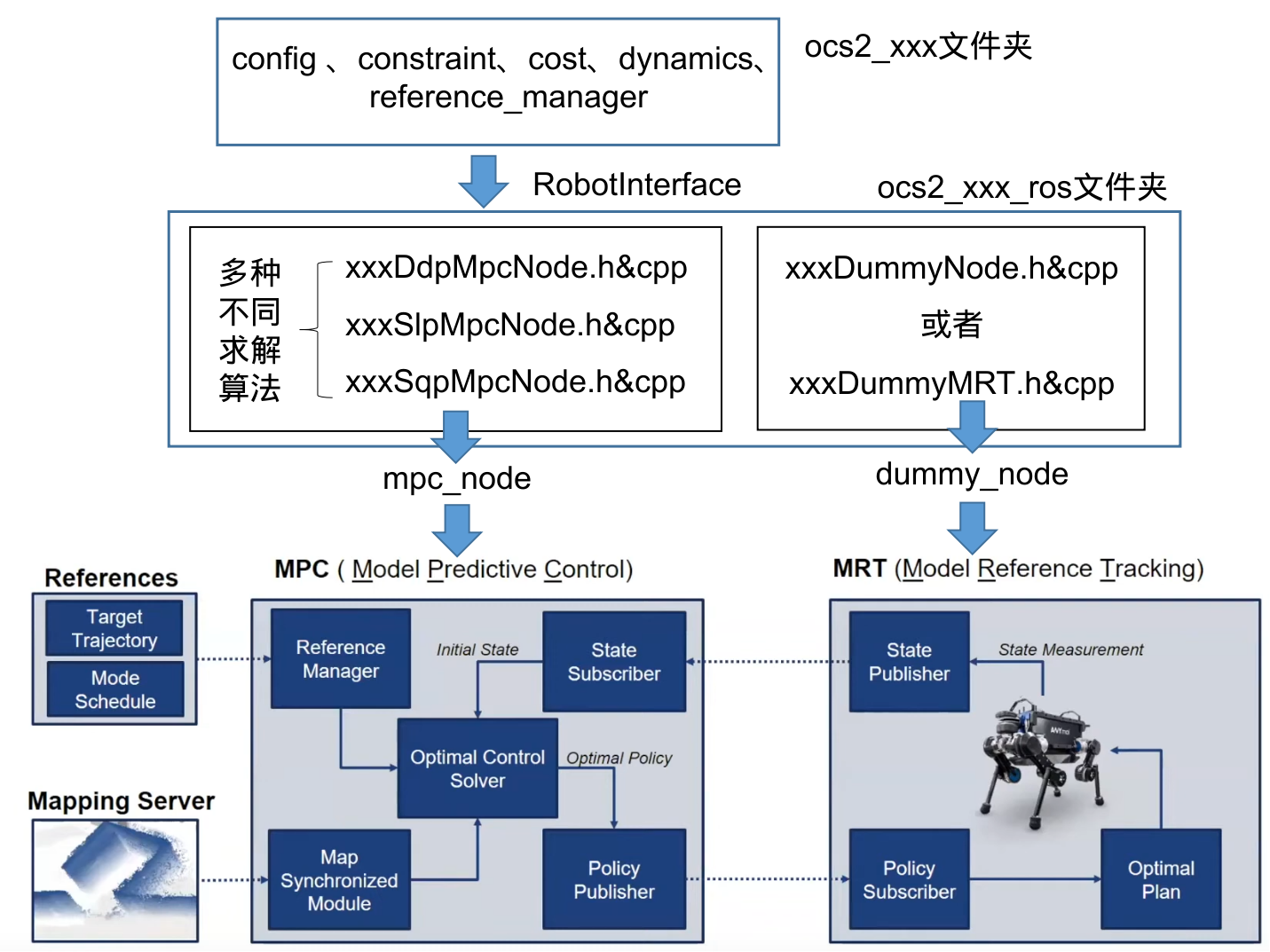 OCS2学习记录（1）—— Tutorial - OCS2 - Farbod Farshidian - 知乎