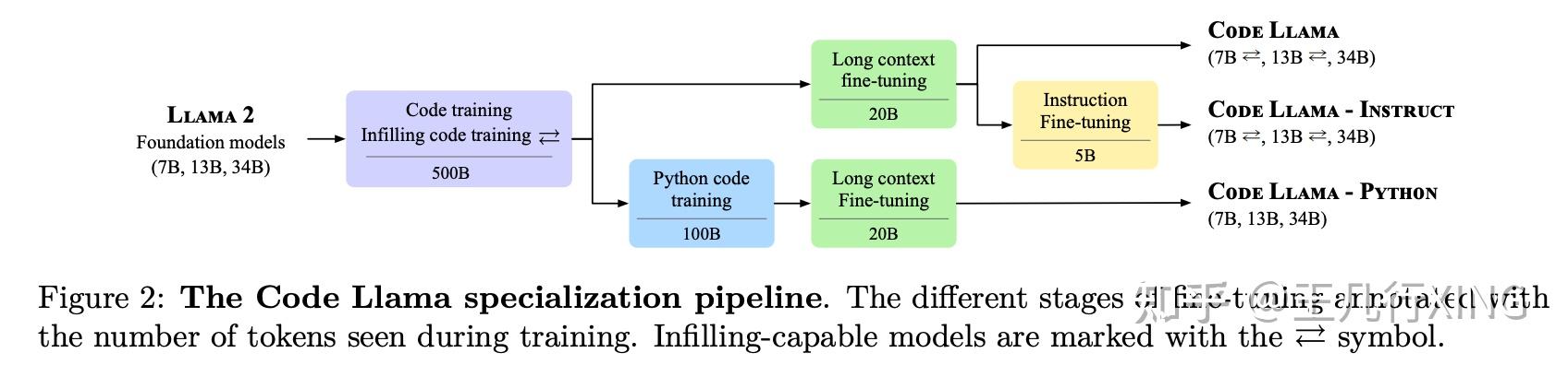 论文精读：Llama 2 是个好码农吗？Code Llama: Open Foundation Models for Code - 知乎