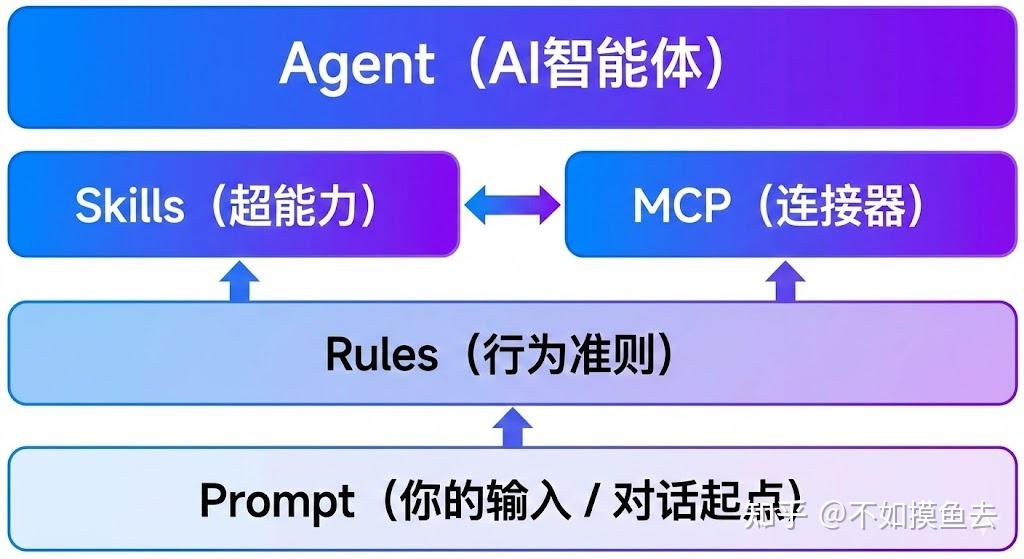 Agent Skills、Rules、Prompt、MCP，一文把它们理清楚了 - 知乎