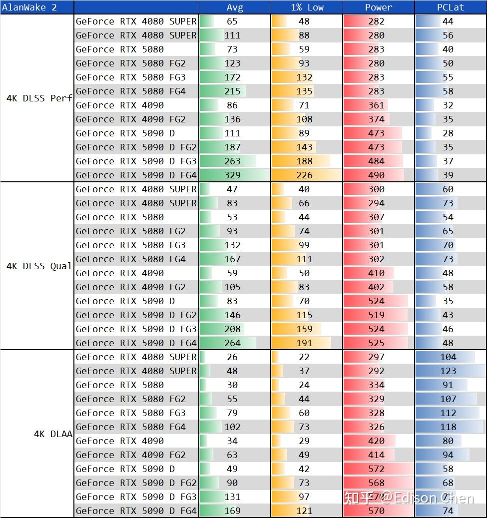 4K 光追 180 fps ——GeForce RTX 5080 首测 - 知乎