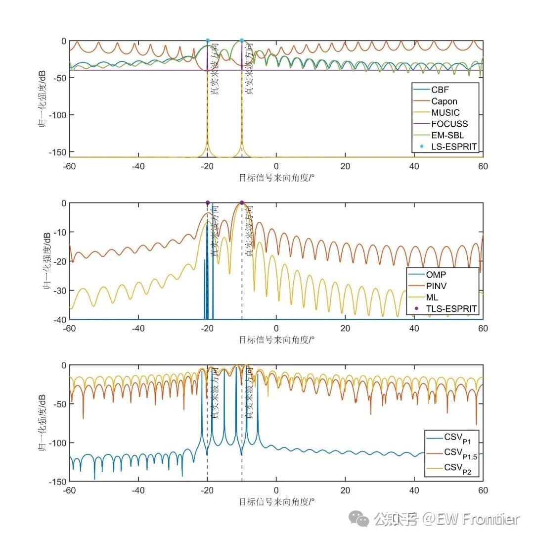【加入星球免费送】MIMO阵列信号DOA估计方法综述与仿真分析【附MATLAB代码】 - 知乎