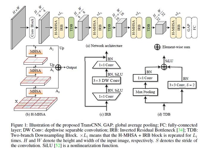 苏黎世联邦提出TransCNN，一种分层级联Transformer: 显著降低了计算/空间复杂度！ - 知乎