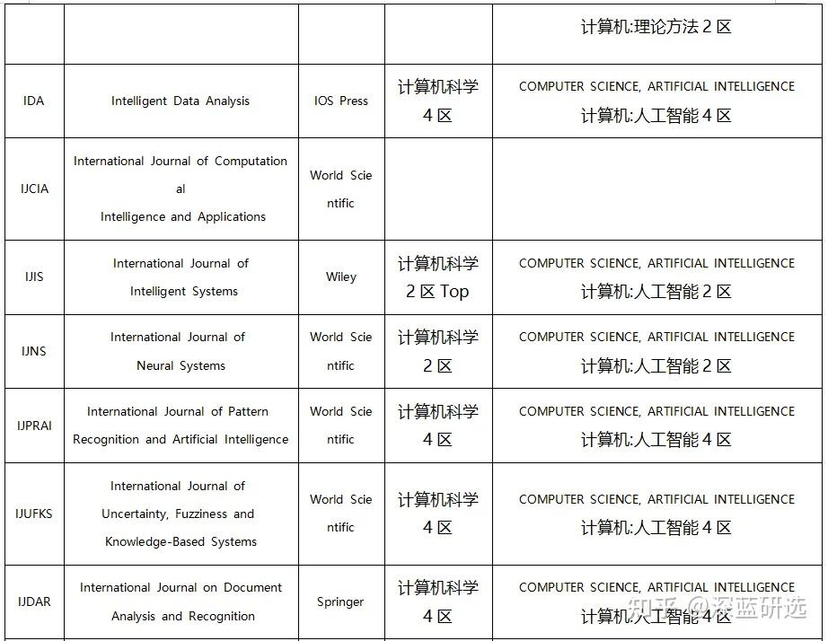 论文期刊CCF的分区和中科院的分区哪个更权威？ - 知乎