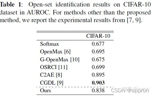 OPEN-SET RECOGNITION WITH GRADIENT-BASED REPRESENTATIONS基于梯度表征的开放集识别 - 知乎