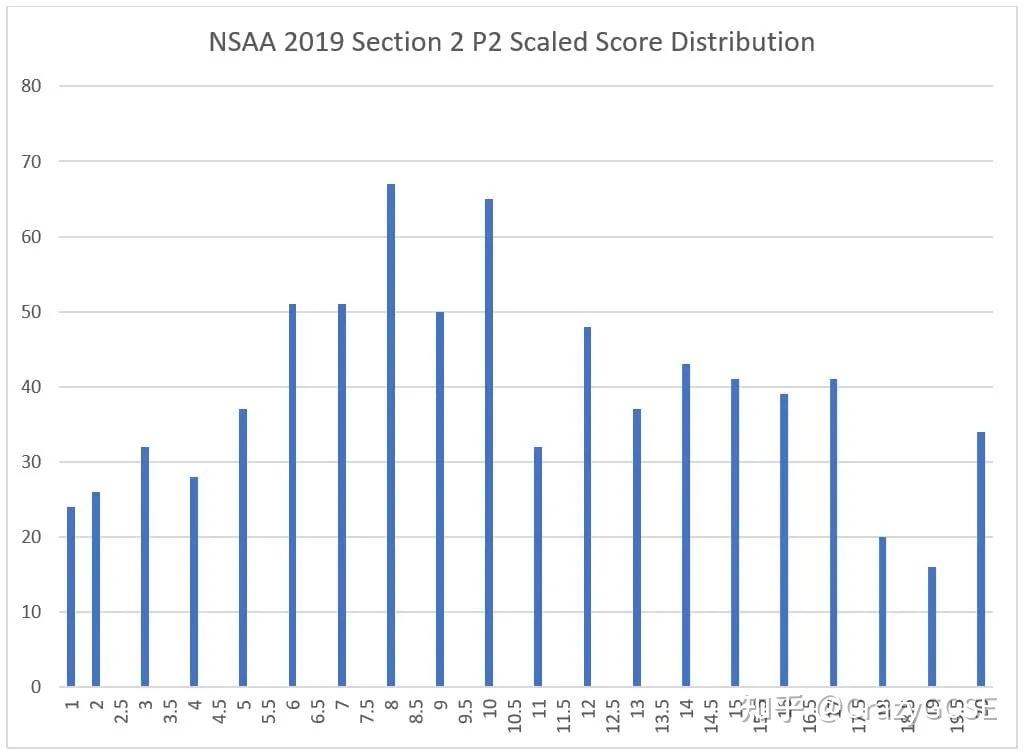 申请剑桥的人，NSAA都考了多少分？ - 知乎