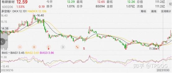 乖离率bias指标计算详解——股票技术指标（4） 知乎 