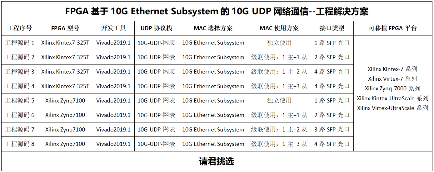 FPGA基于10G Ethernet Subsystem的10G UDP网络通信，提供8套工程源码和技术支持 - 知乎