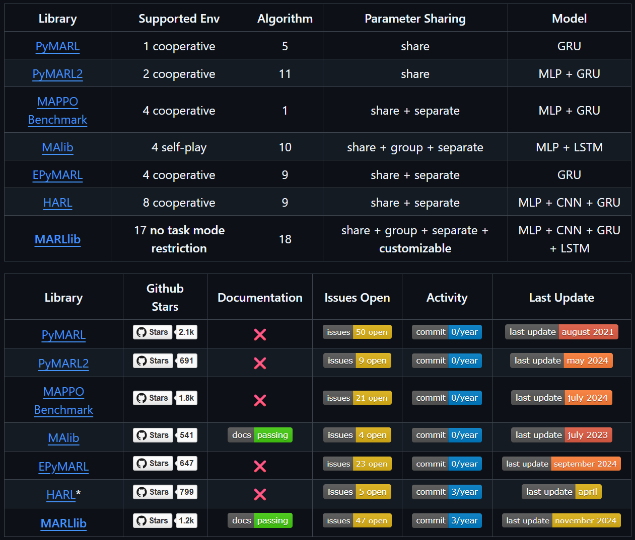 多智能体强化学习路线图 (MARL Roadmap) - 知乎