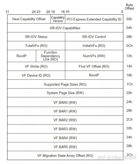 【虚拟化】sriov-2 原理与实现 - 知乎