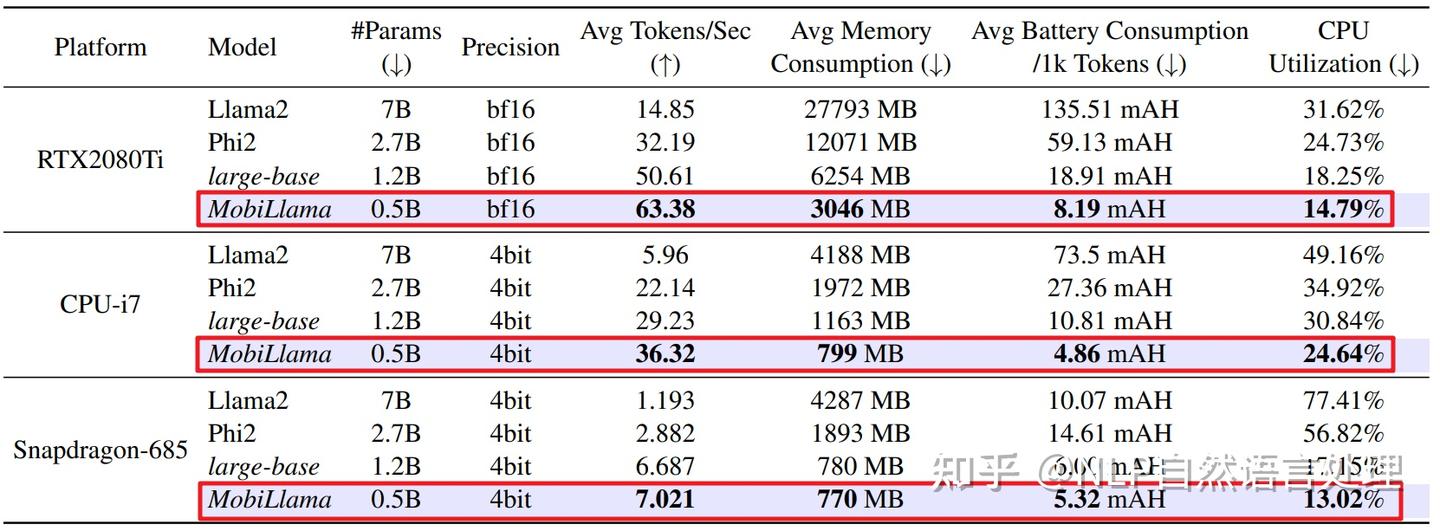 新纪元！最新模型：MobiLlama 以0.5B参数挑战大模型的性能极限 - 知乎