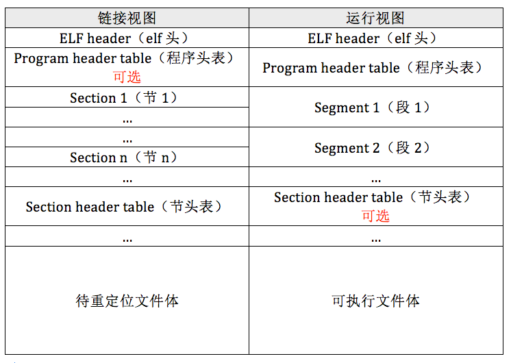 操作系统学习 — 启动操作系统：elf & 加载内核 - 知乎