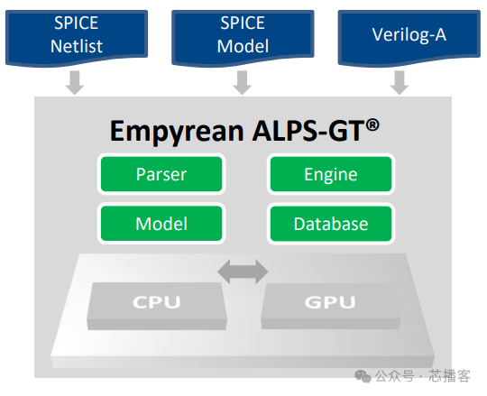 国产EDA—基于CPU-GPU的仿真加速平台ALPS-GT 产品 - 知乎