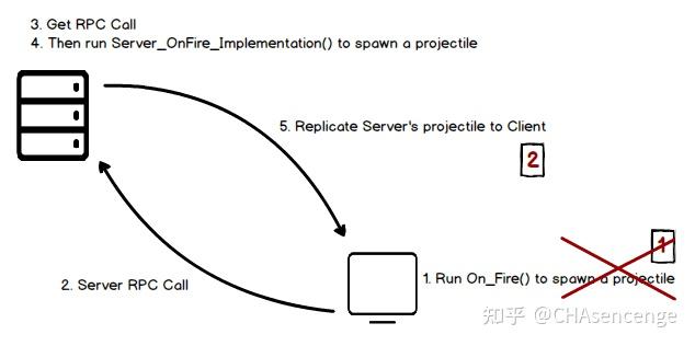 【UE4网络】网游开发中的RPC和OnRep（二） - 知乎