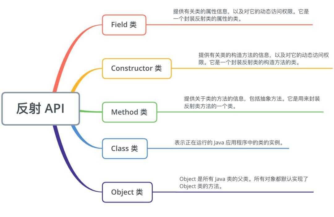 深入理解java反射 知乎