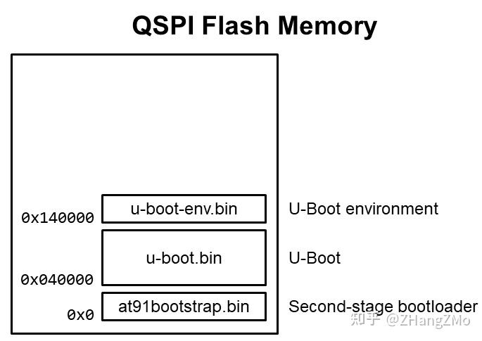 一篇文章讲清楚ARM9芯片启动流程-SAM9X60为例 - 知乎