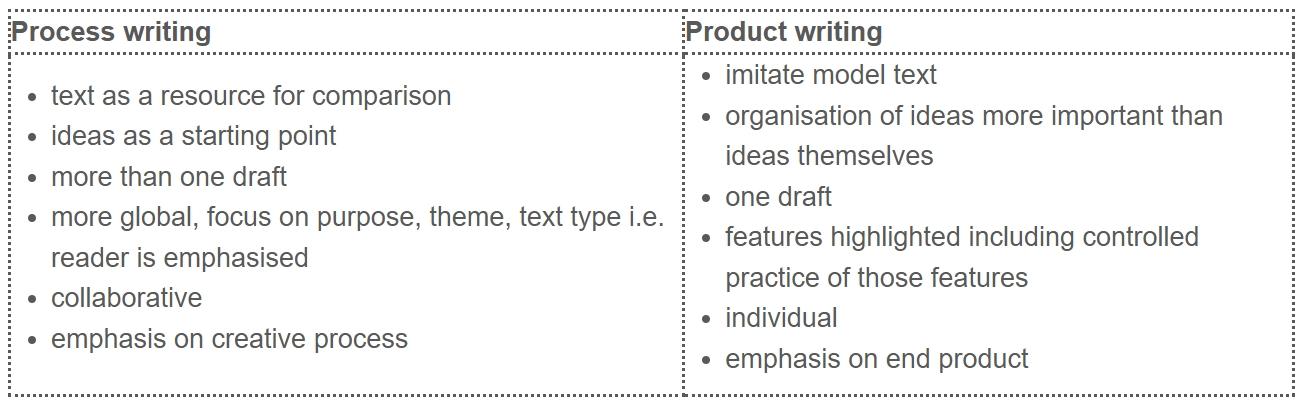 Product and process writing: A comparison - 知乎