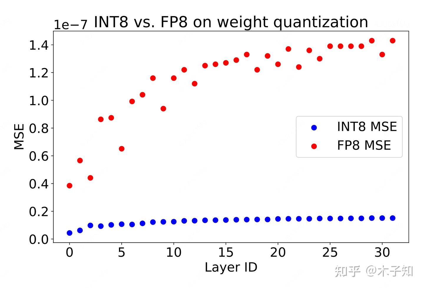 LLM推理量化：FP8 versus INT8 - 知乎