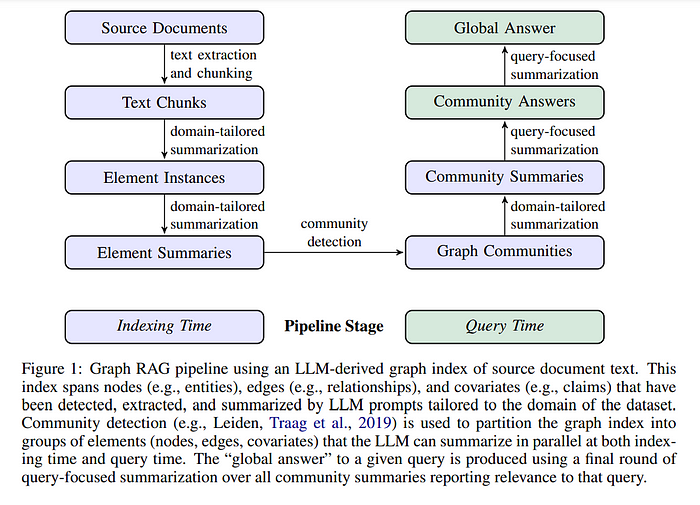 Graph RAG：从本地到全局 - 知乎