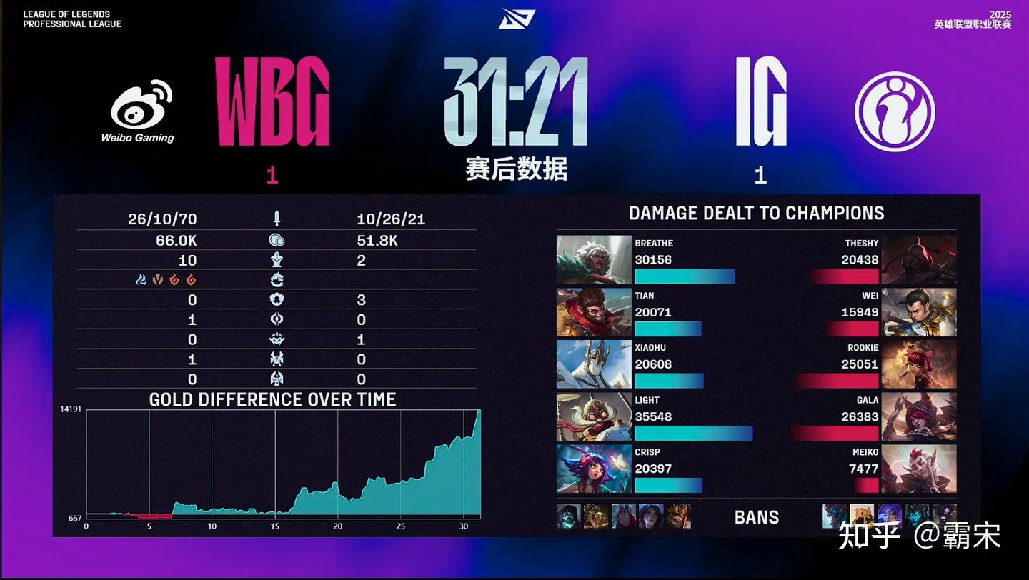 LPL第三阶段：终极羞辱？WBG领先11000，被翻盘，IG战胜WBG - 知乎