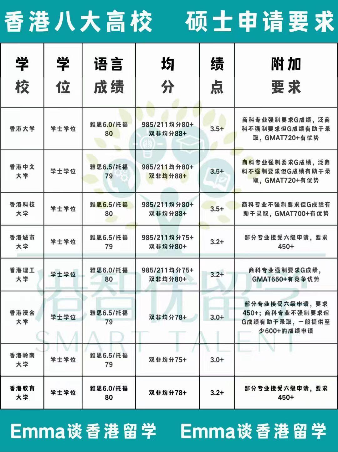 香港留学 | 23fall申请时间线及港八大申请要求 - 知乎