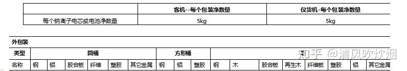 钠离子电池空运要求（2025） - 知乎